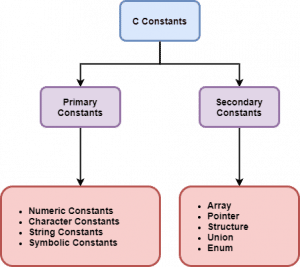 Constants in C Programming | the Bored Engineer