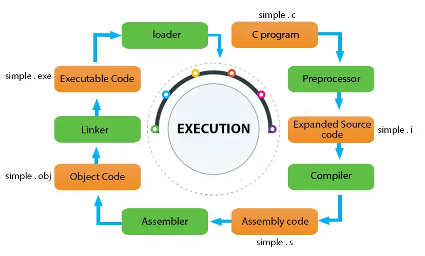 Execution Process Of A C Program The Bored Engineer
