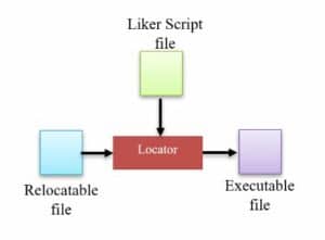 Execution Process of a C Program | the Bored Engineer
