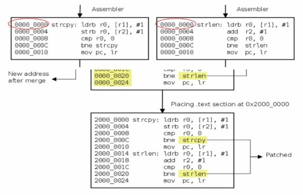 Execution Process of a C Program | the Bored Engineer