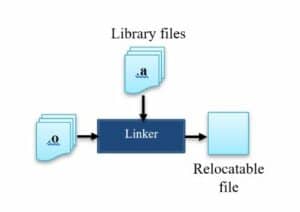 Execution Process of a C Program | the Bored Engineer