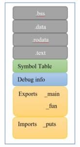Execution Process of a C Program | the Bored Engineer